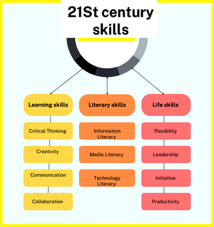21st Century Skills | Jayapriya Vidyalaya Senior Secondary School